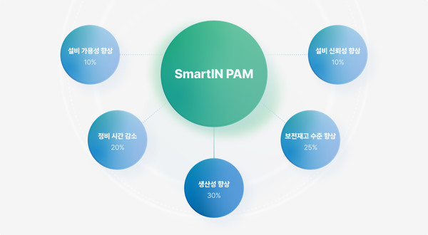 한솔PNS, 데이터 기반 설비관리시스템 'SmartIN PAM' 런칭